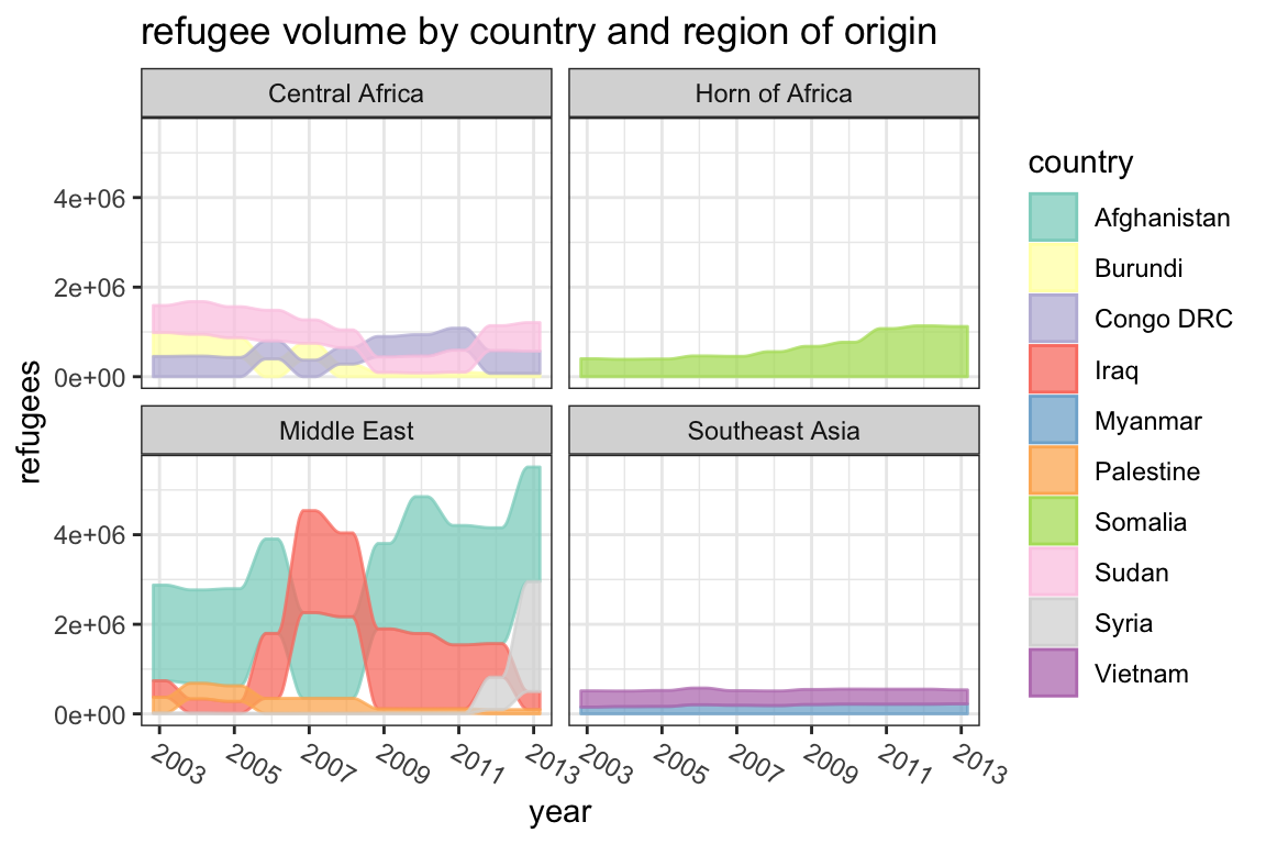 Alluvial Diagrams in ggplot2 • ggalluvial